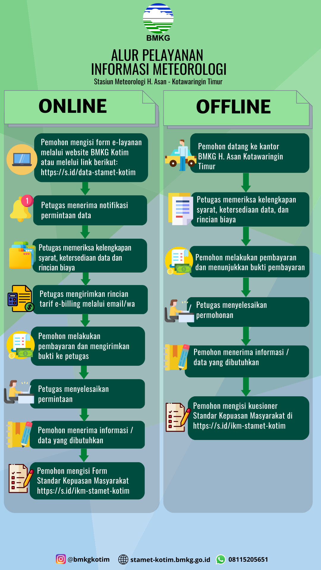 Panduan Pelayanan Data – BMKG Kotawaringin Timur